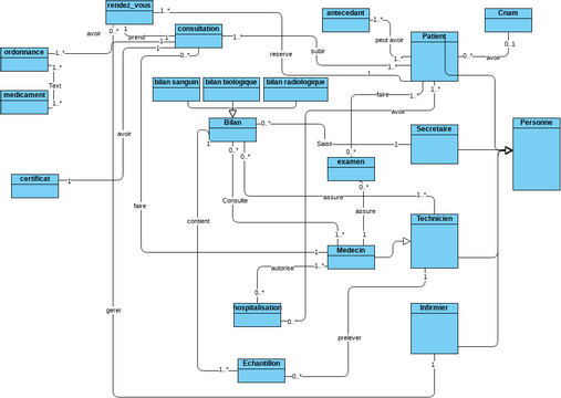 Copy of Diag classe patient/bilan | Visual Paradigm User-Contributed ...